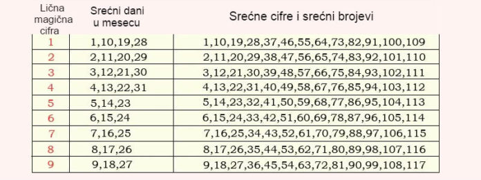 Numerologija: saznajte svoj srećni broj - Uspešna žena